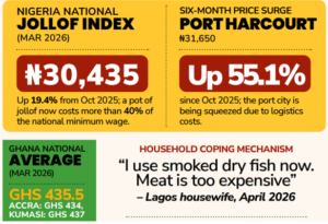 Nigeria’s Jollof Index Surges 19% as Oil Shock Hits Kitchens - Moneycentral